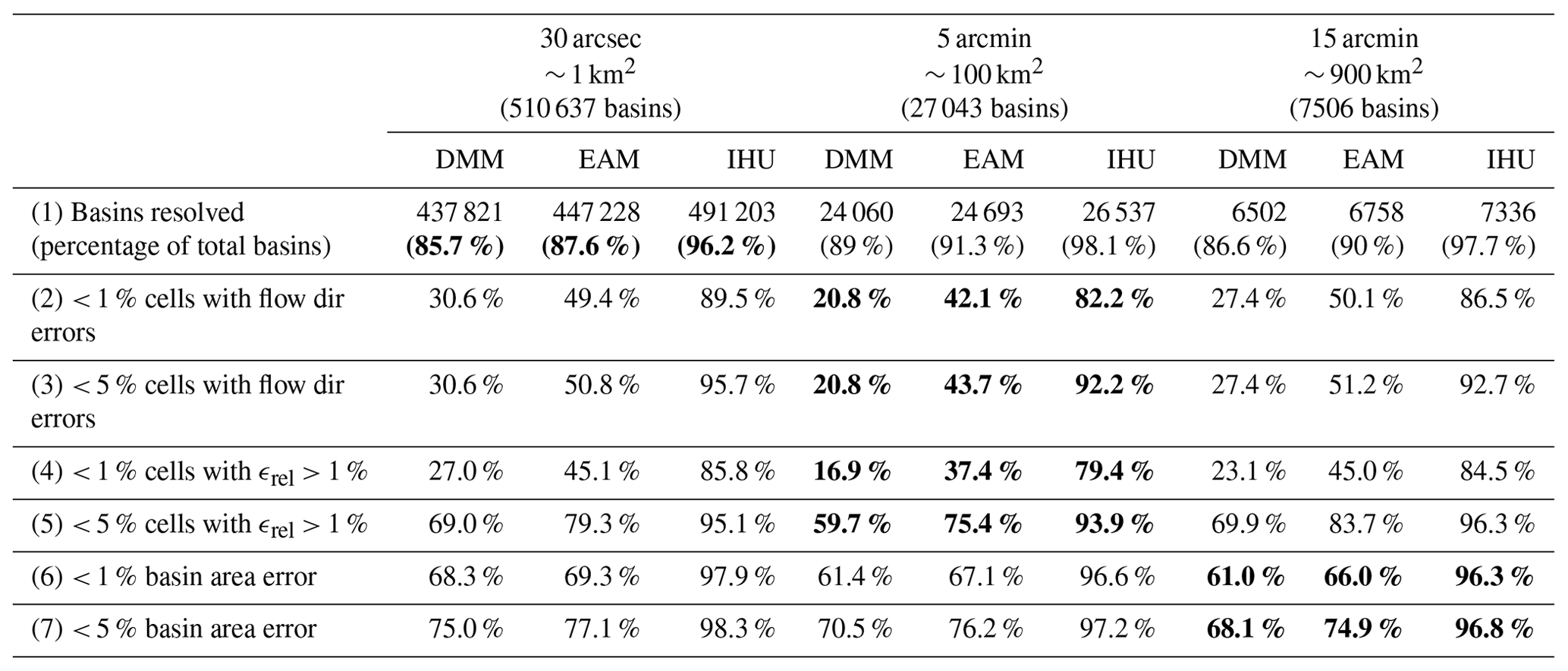 HESS - A hydrography upscaling method for scale-invariant parametrization of distributed ...