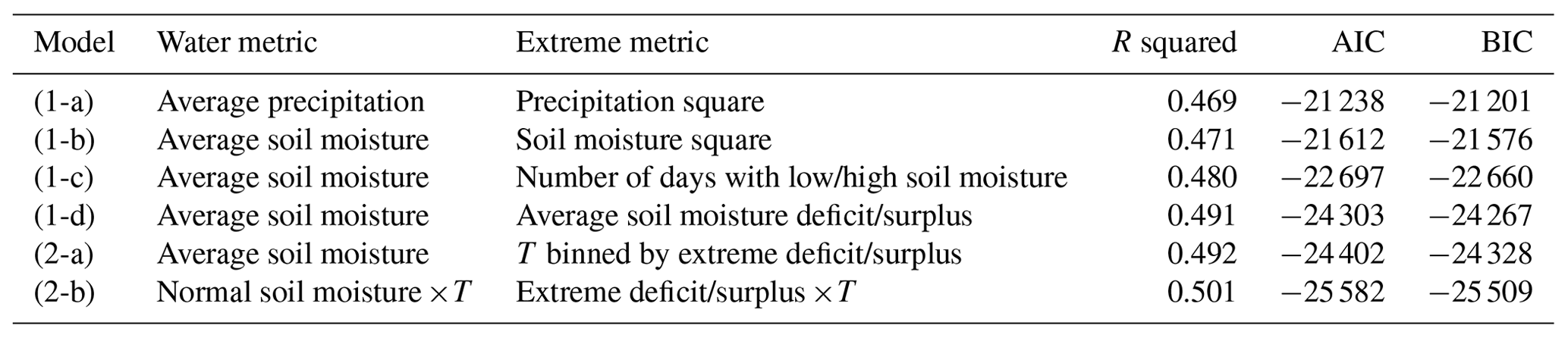 HESS - Quantifying the impacts of compound extremes on agriculture