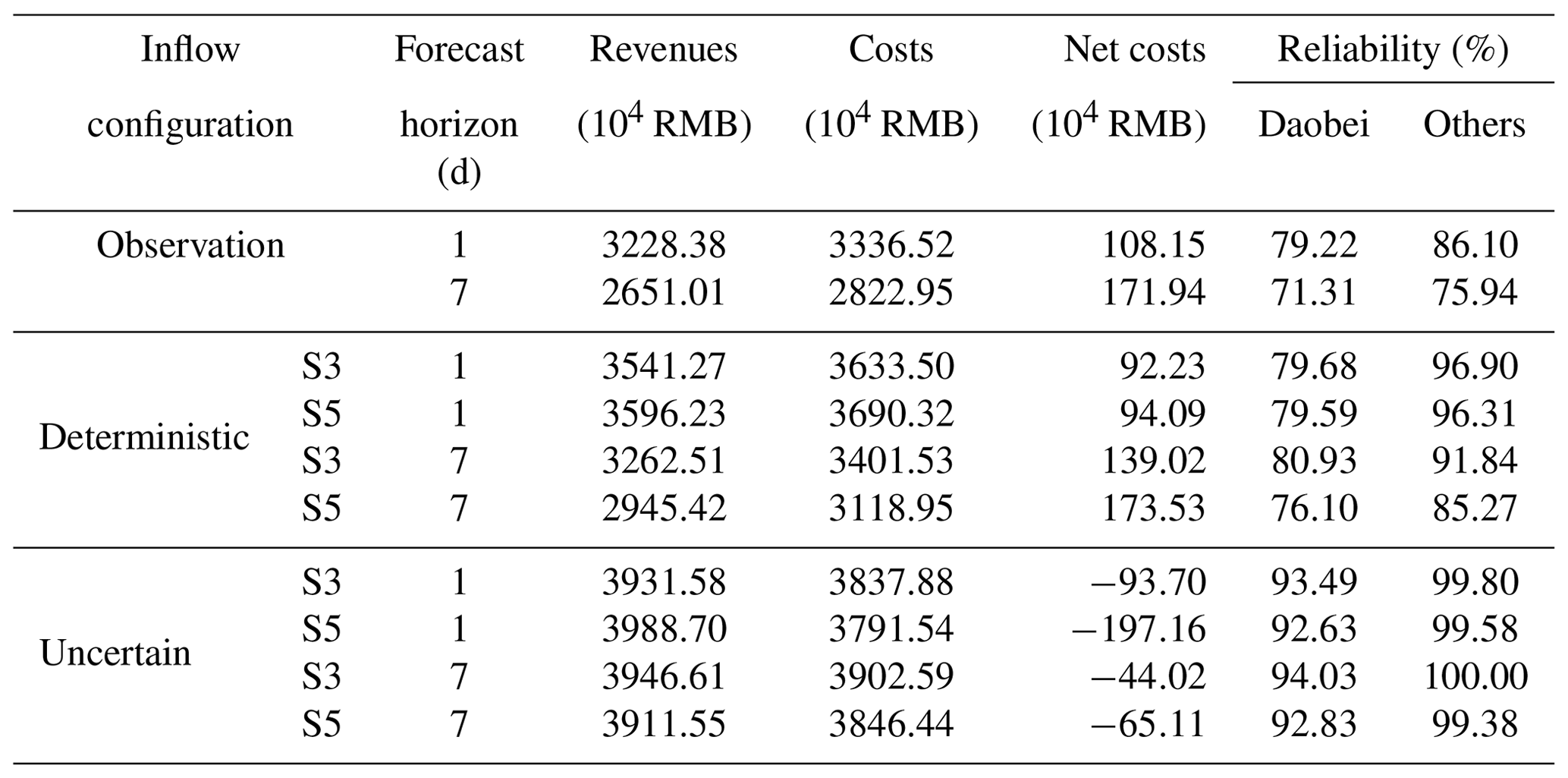 HESS - AI-based techniques for multi-step streamflow forecasts ...