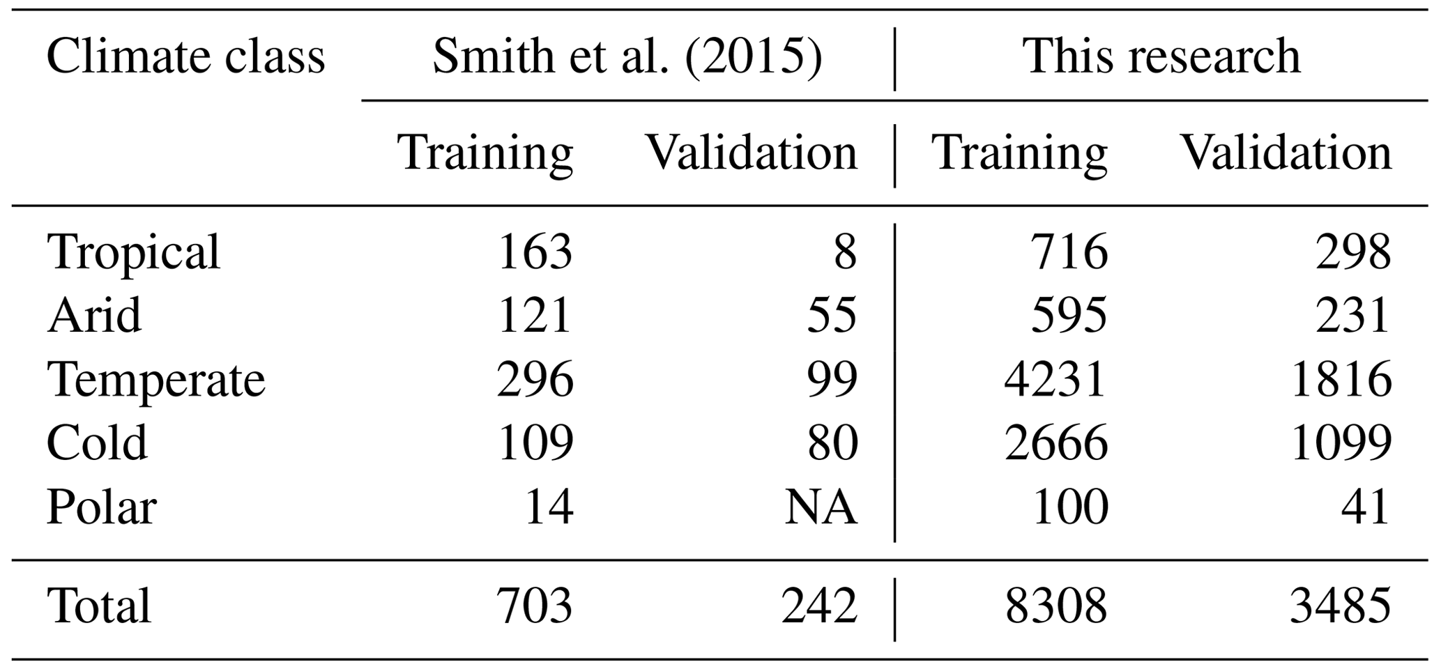 HESS - Design flood estimation for global river networks based on machine learning models