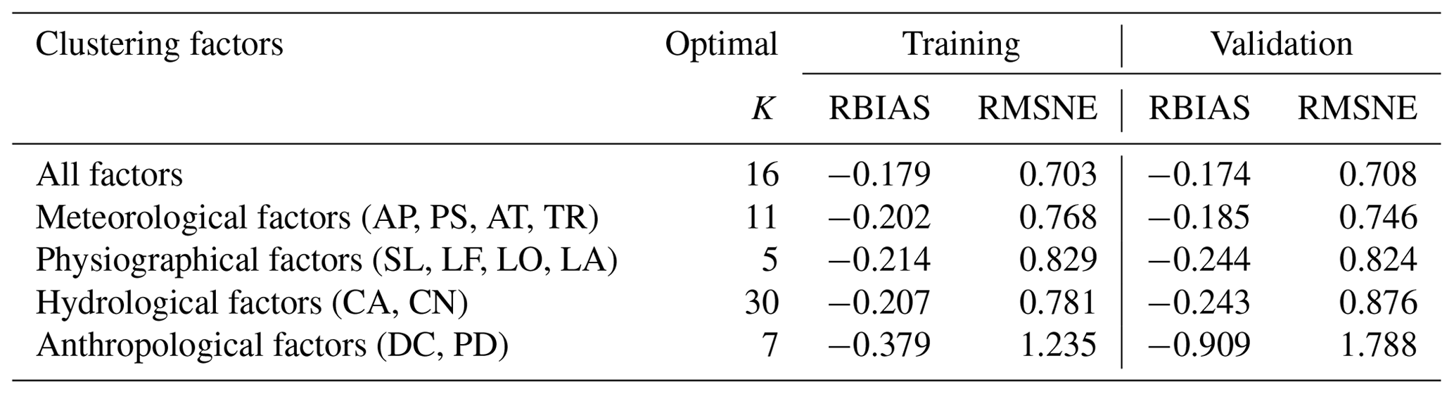 HESS - Design flood estimation for global river networks based on machine learning models