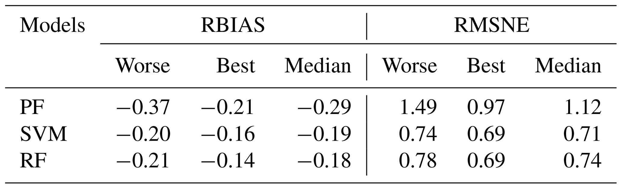 HESS - Design flood estimation for global river networks based on machine learning models