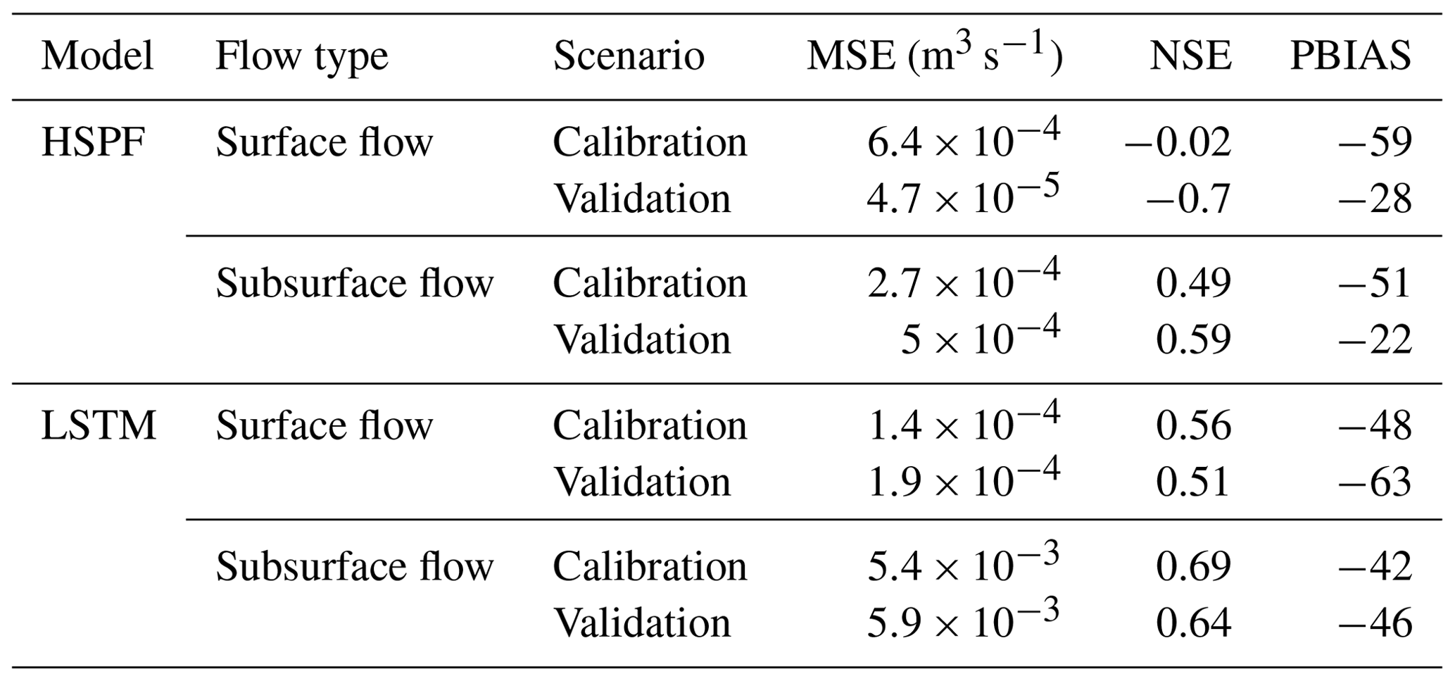 HESS - In-stream Escherichia coli modeling using high-temporal-resolution data with deep ...