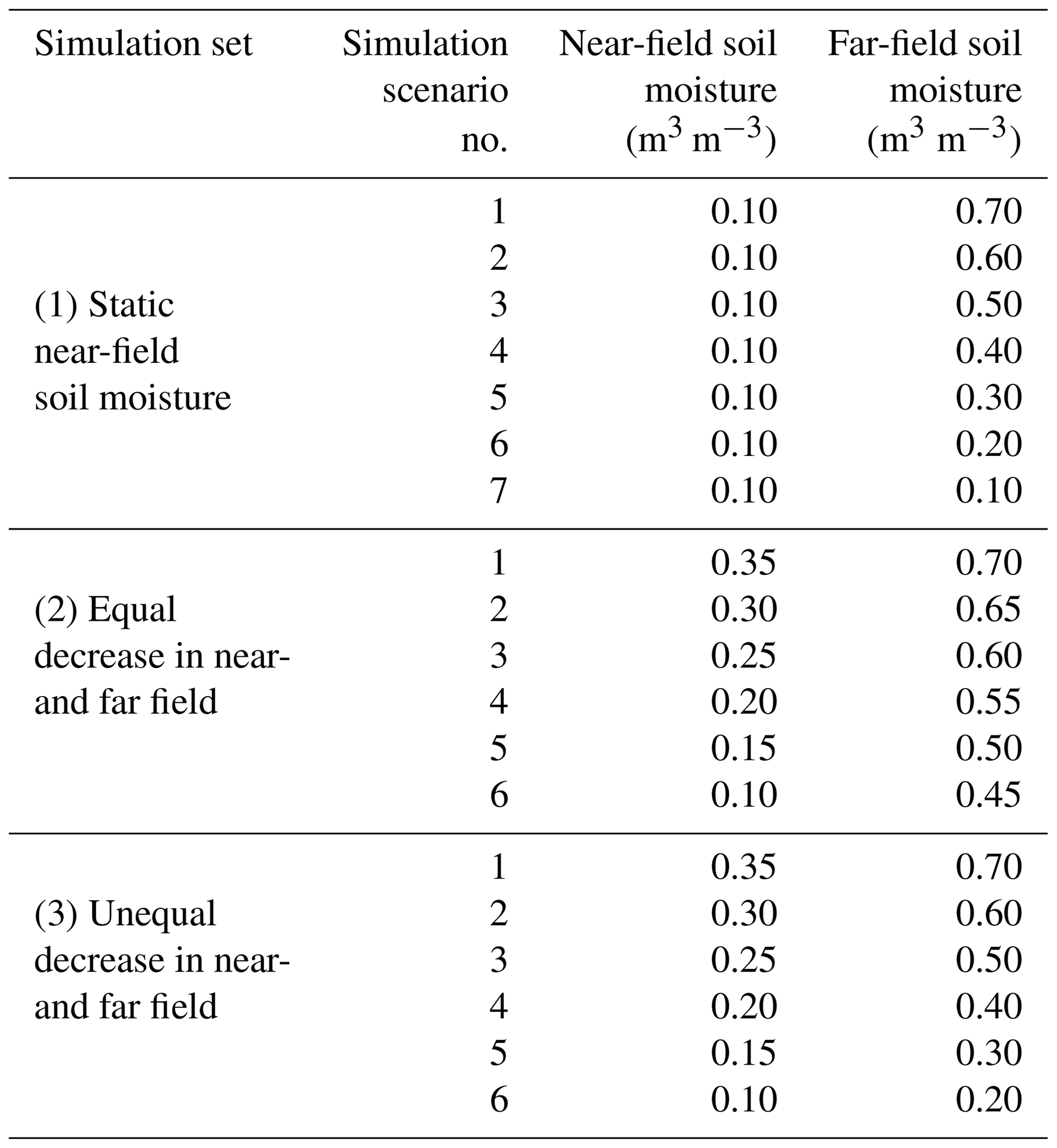 HESS - Towards disentangling heterogeneous soil moisture patterns in ...