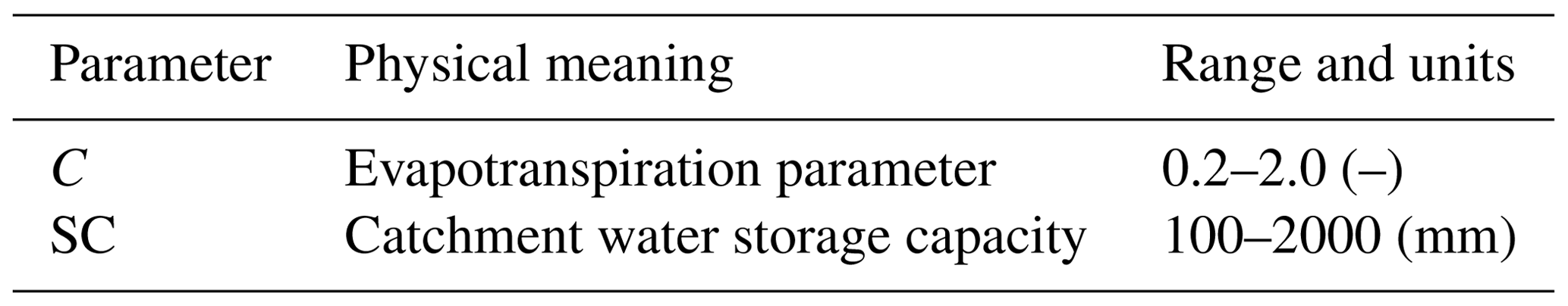 Hess A Time Varying Parameter Estimation Approach Using Split Sample Calibration Based On