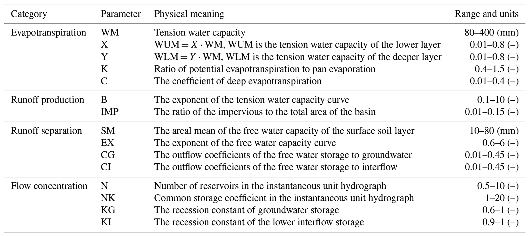 Hess A Time Varying Parameter Estimation Approach Using Split Sample Calibration Based On
