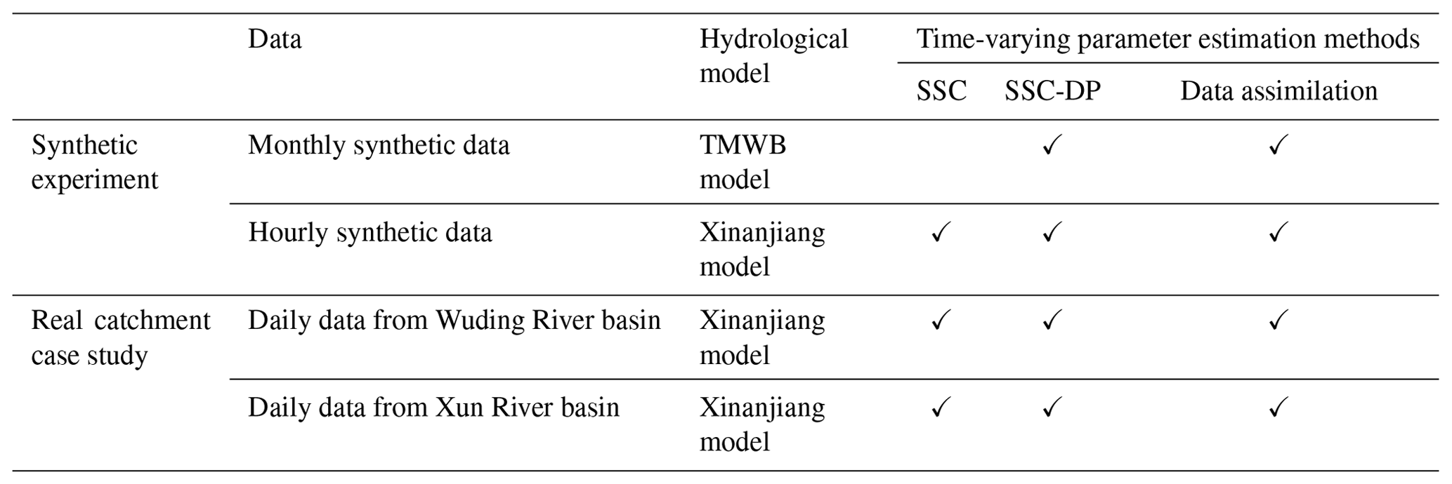 Hess A Time Varying Parameter Estimation Approach Using Split Sample Calibration Based On
