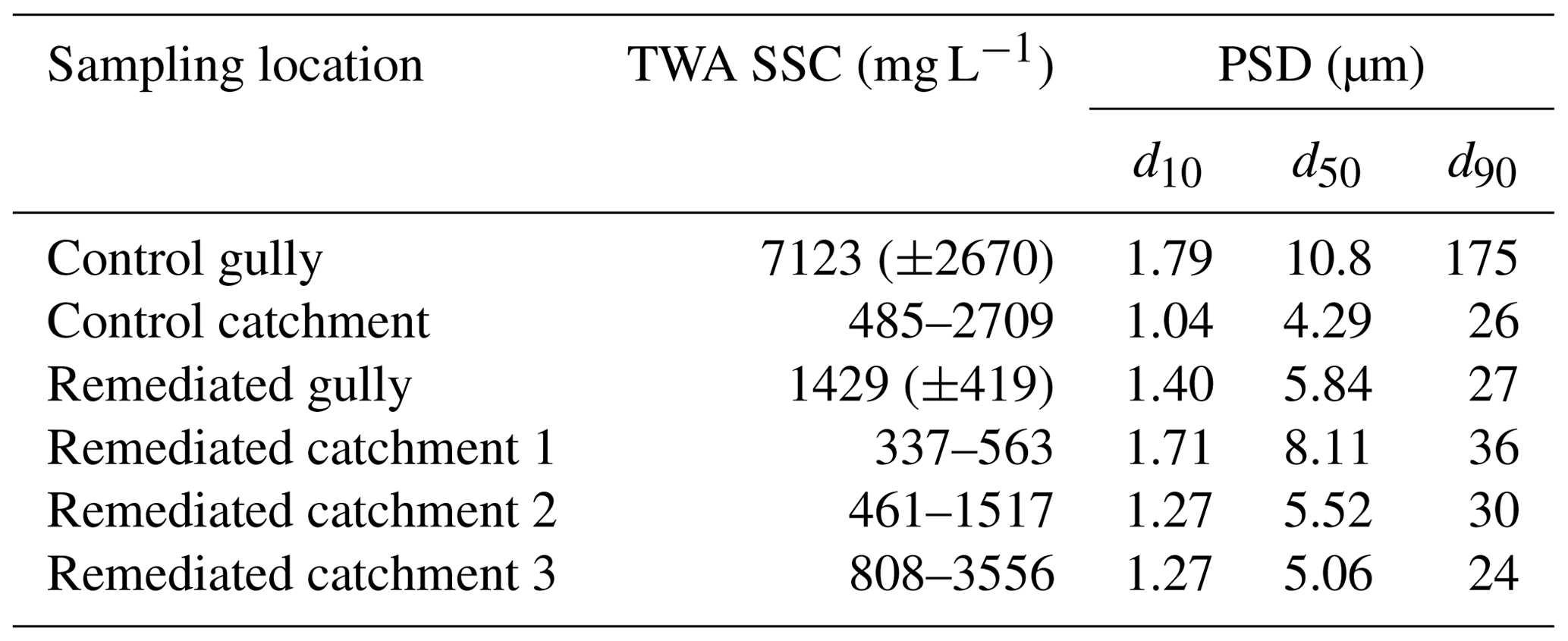 HESS - Intensive landscape-scale remediation improves water quality of ...