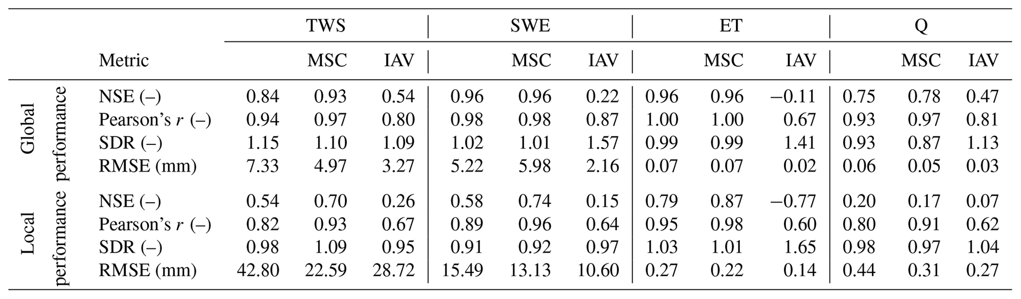 HESS - Towards hybrid modeling of the global hydrological cycle