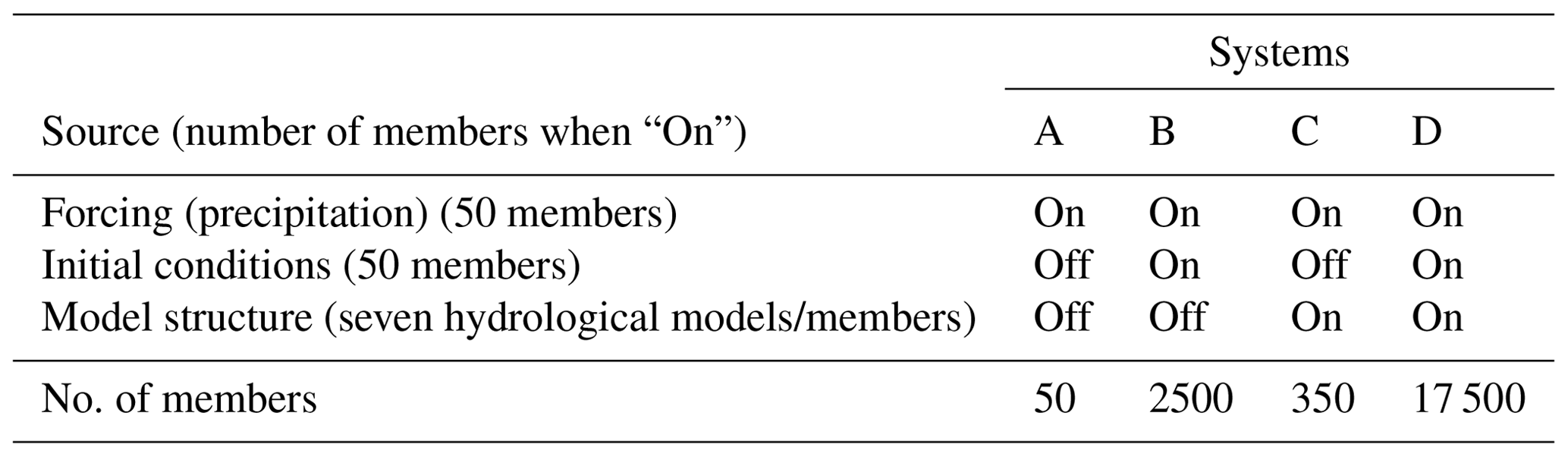HESS - Choosing between post-processing precipitation forecasts or ...