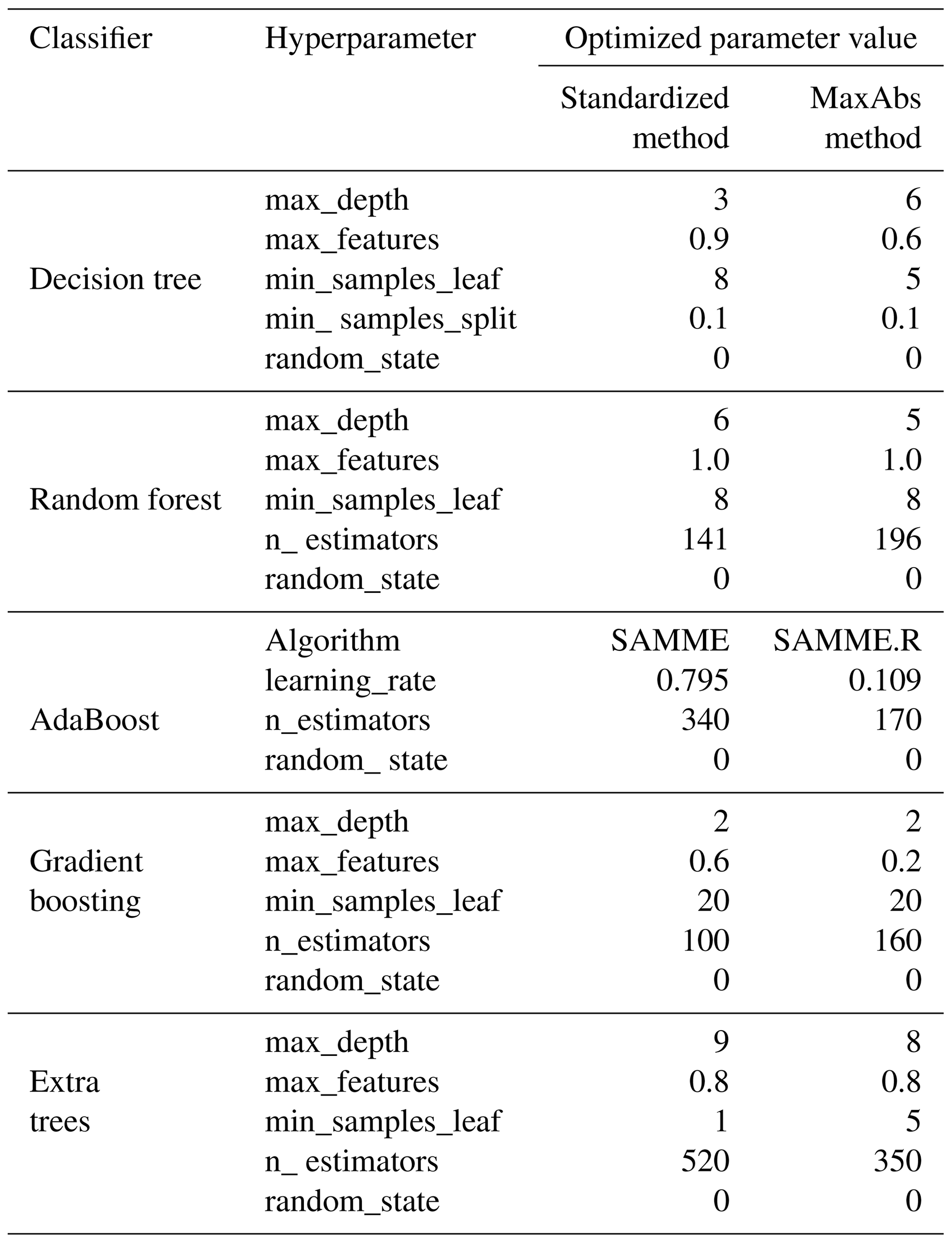 HESS - Preprocessing approaches in machine-learning-based groundwater ...