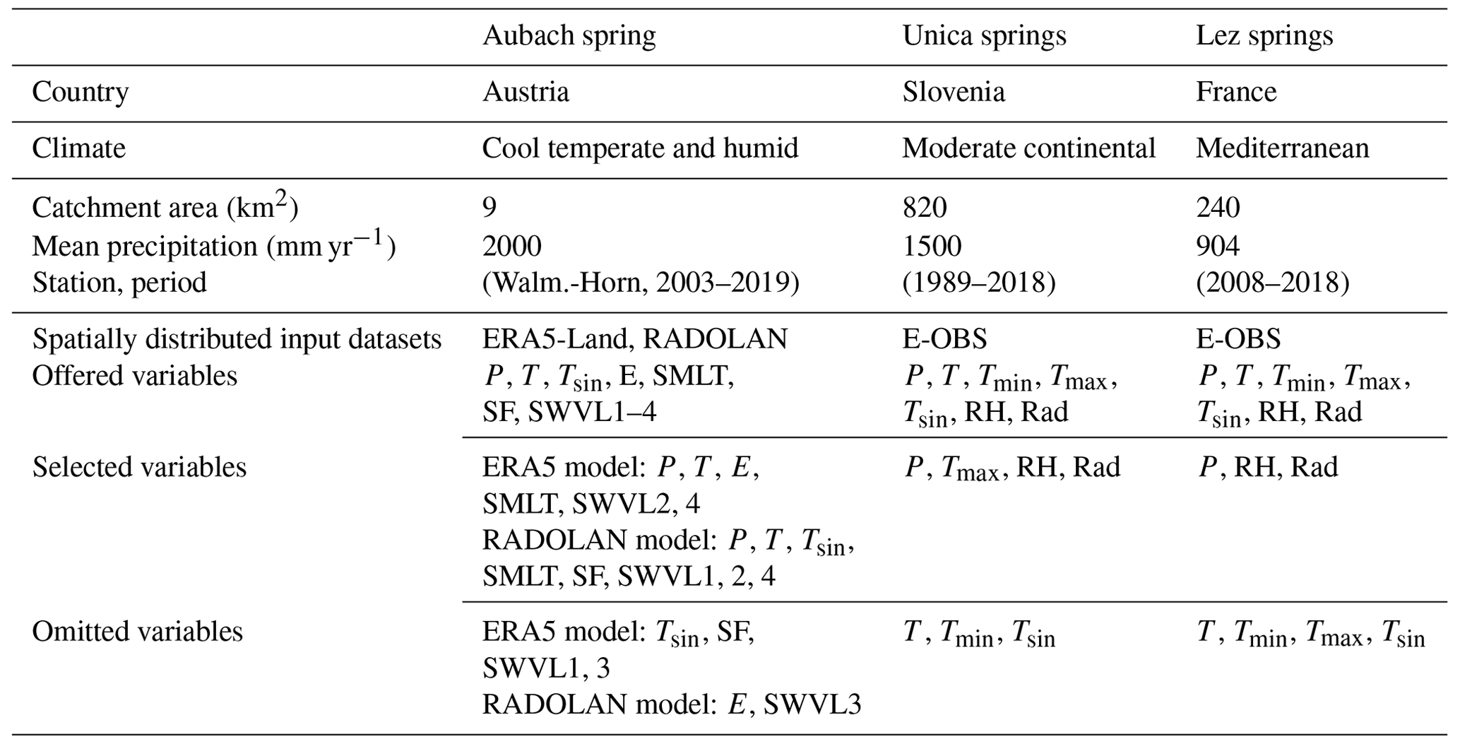 HESS - Karst spring discharge modeling based on deep learning using spatially distributed input data