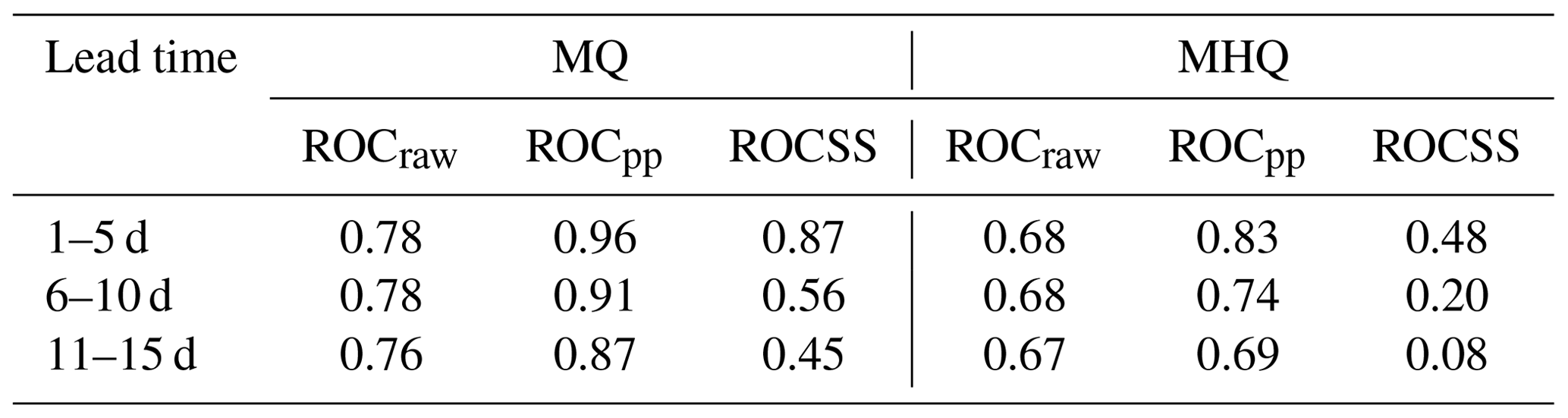 HESS - Evaluating the impact of post-processing medium-range ensemble ...