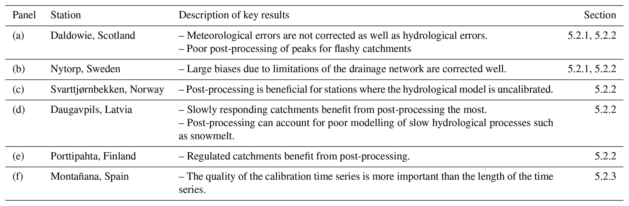 HESS - Evaluating the impact of post-processing medium-range ensemble ...