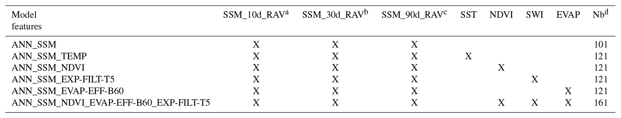 HESS - Integrating process-related information into an artificial neural network for root-zone ...