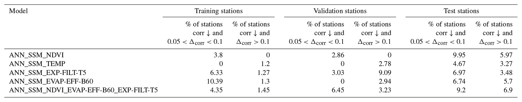 HESS - Integrating process-related information into an artificial neural network for root-zone ...
