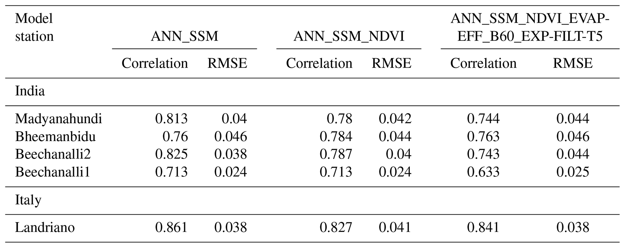 HESS - Integrating process-related information into an artificial neural network for root-zone ...