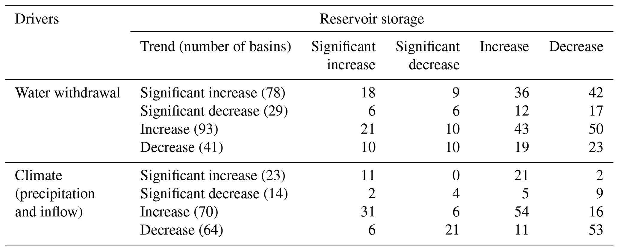 HESS - Remotely sensed reservoir water storage dynamics (1984–2015) and ...