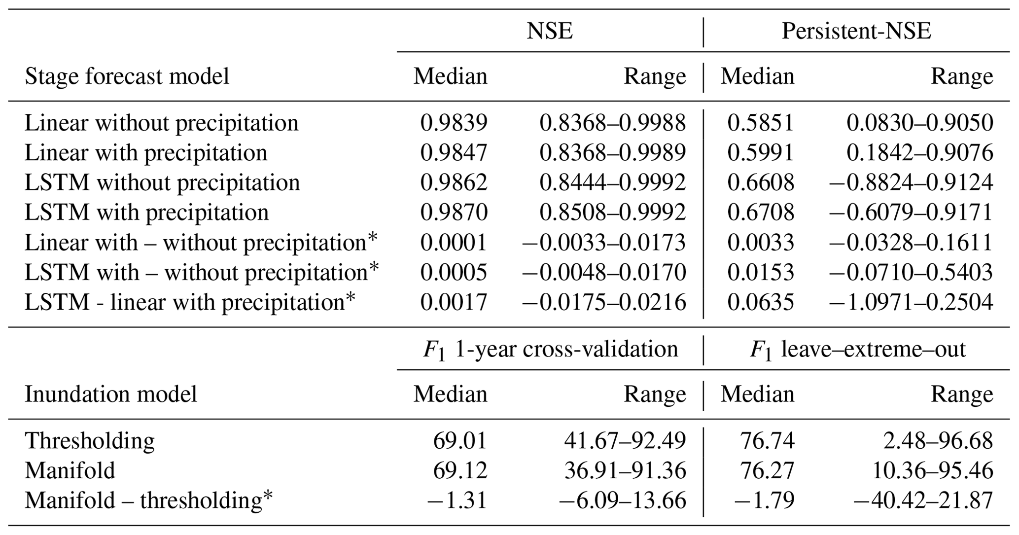 HESS - Flood forecasting with machine learning models in an operational framework