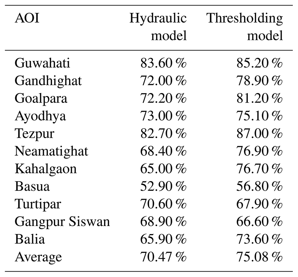 HESS - Flood forecasting with machine learning models in an operational framework