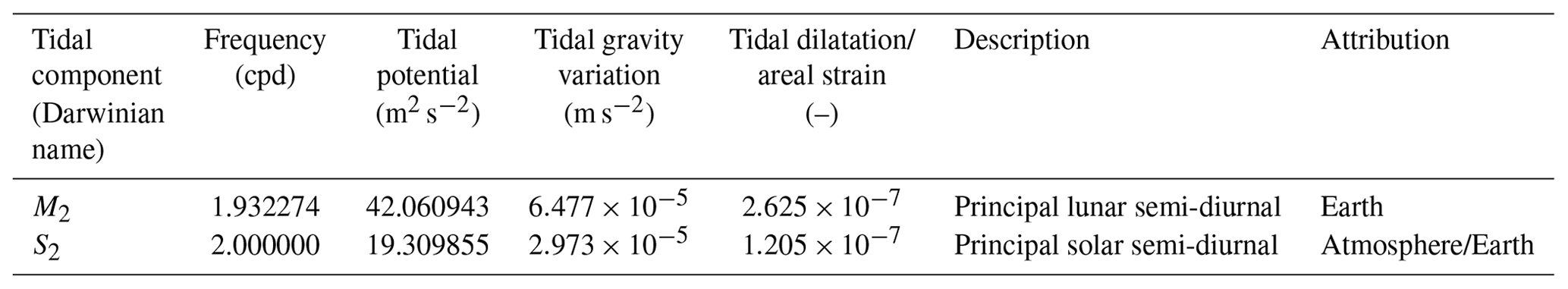 HESS - In situ estimation of subsurface hydro-geomechanical properties ...
