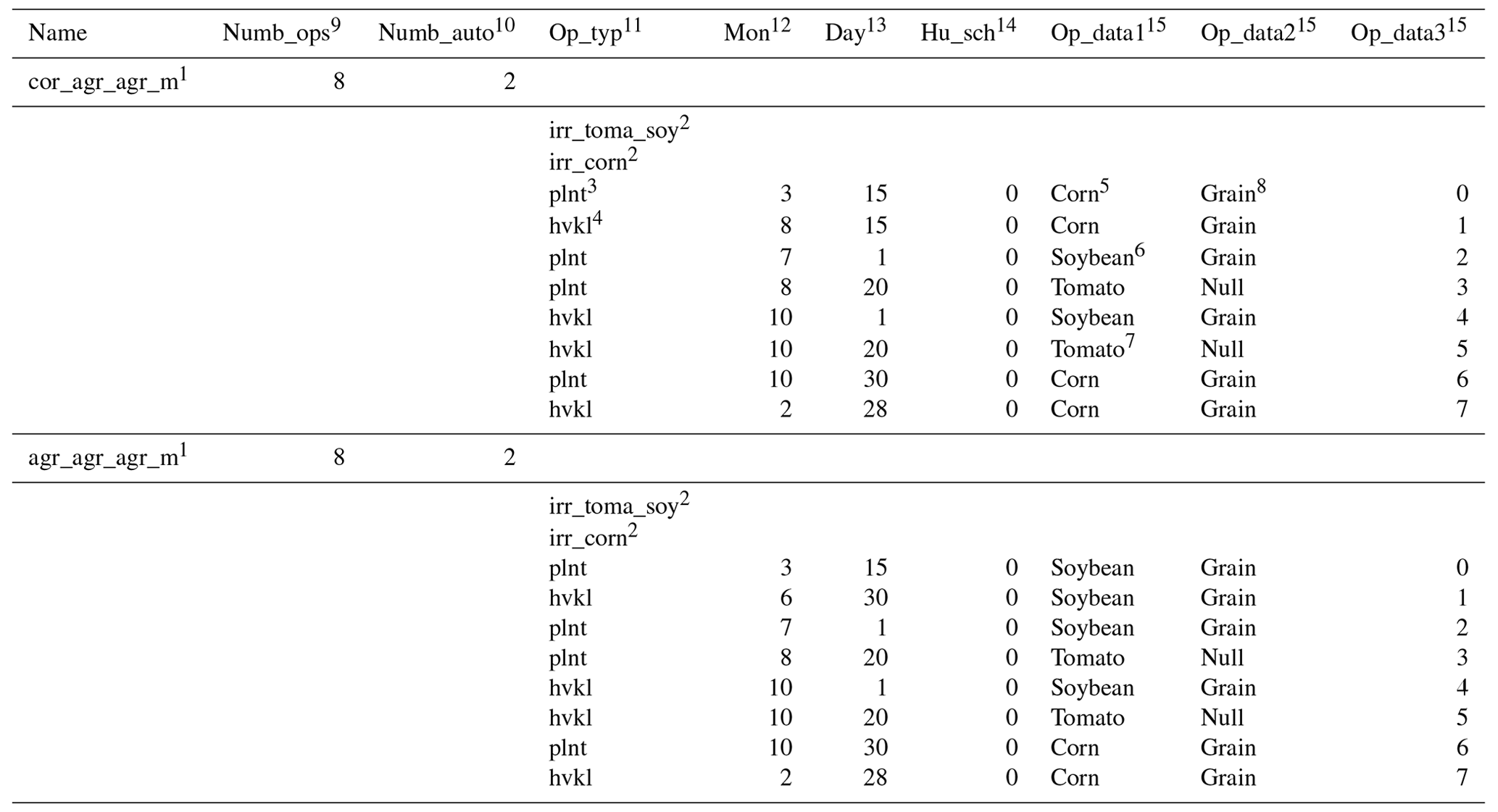 HESS - Representation of seasonal land use dynamics in SWAT+ for ...