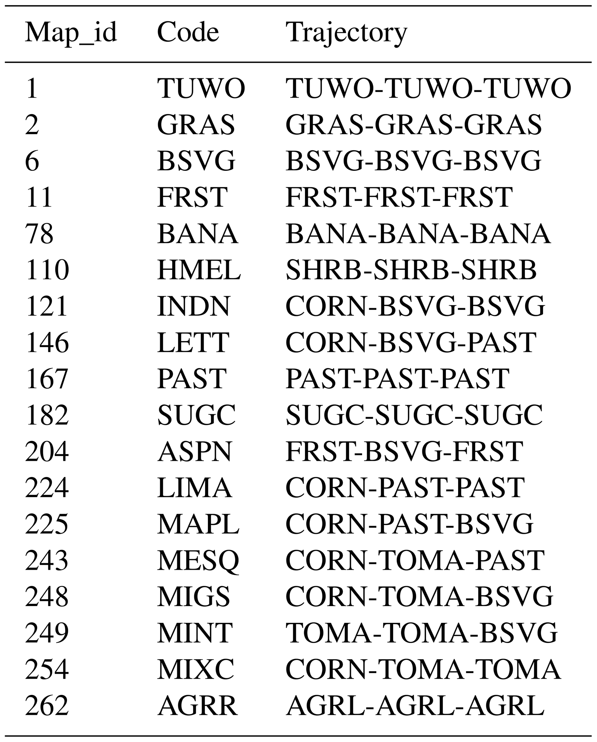 HESS - Representation of seasonal land use dynamics in SWAT+ for ...