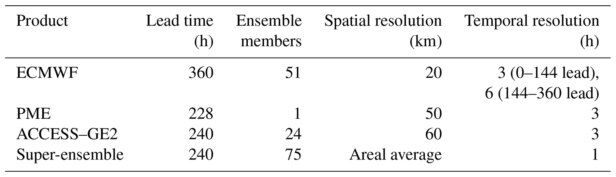HESS - Development of a national 7-day ensemble streamflow forecasting service for Australia