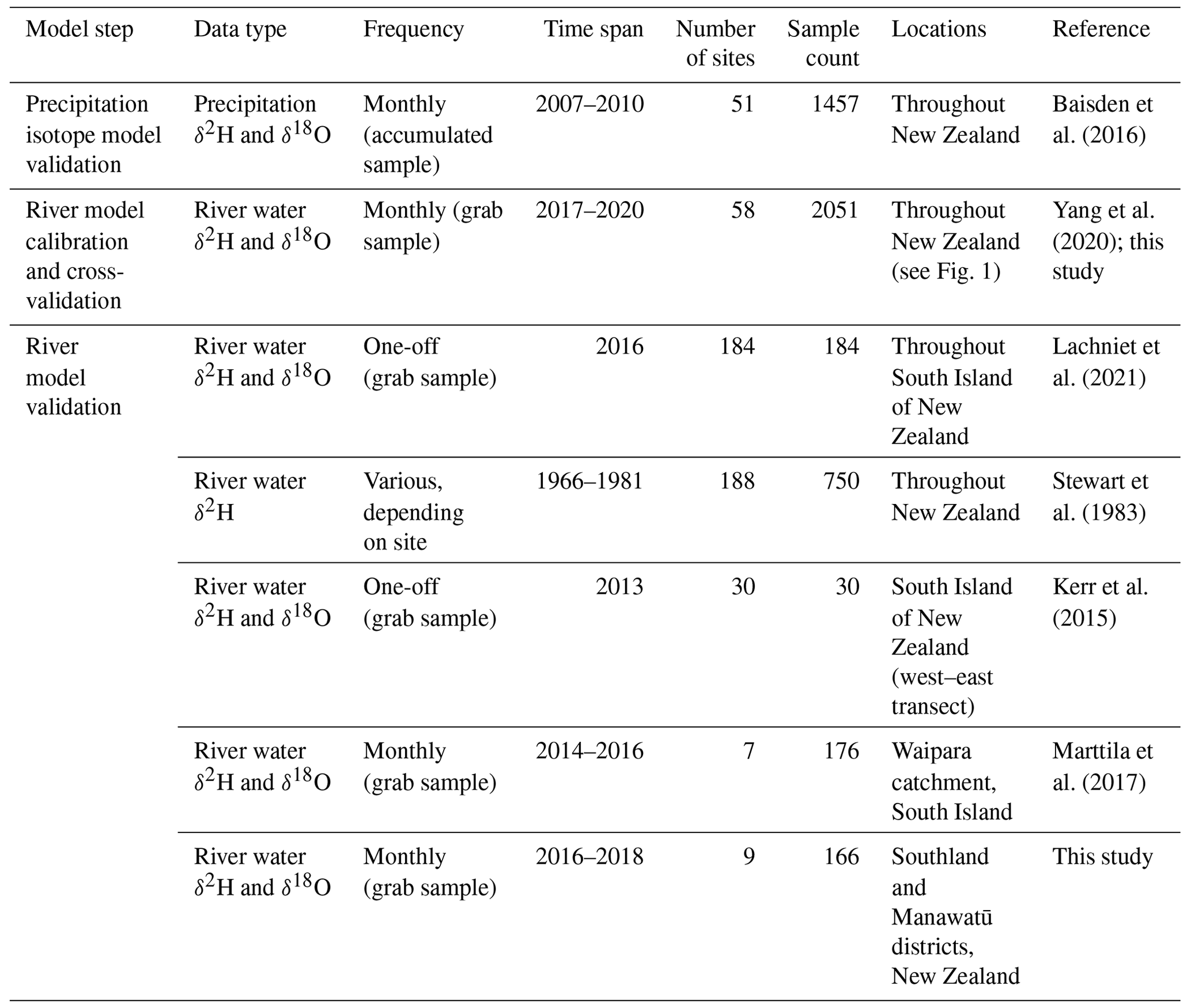 HESS - A method for predicting hydrogen and oxygen isotope distributions across a region's river ...