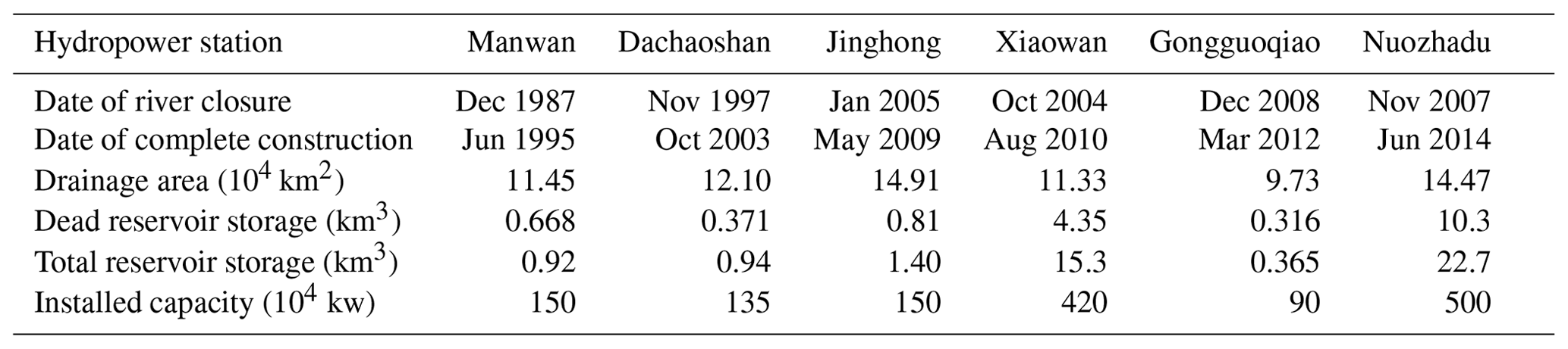 HESS - Attribution of climate change and human activities to streamflow ...