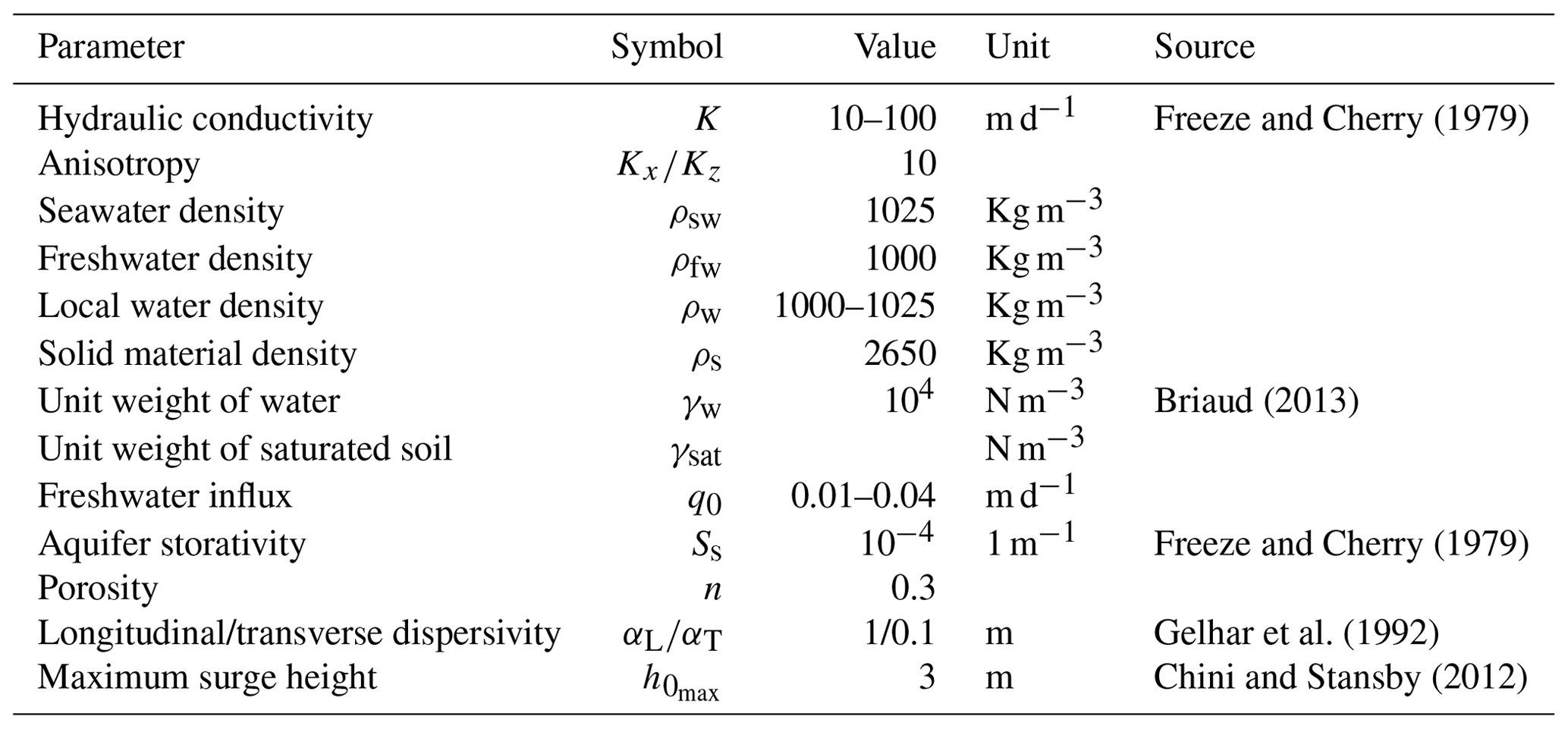 HESS - Coastal topography and hydrogeology control critical groundwater ...