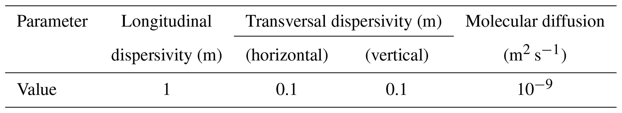 HESS - Three-dimensional hydrogeological parametrization using sparse piezometric data