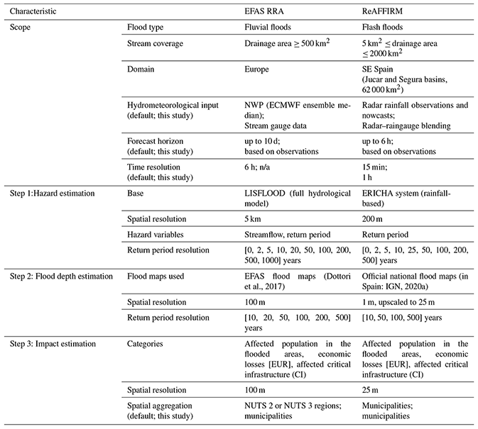 HESS - Compound flood impact forecasting: integrating fluvial and flash ...