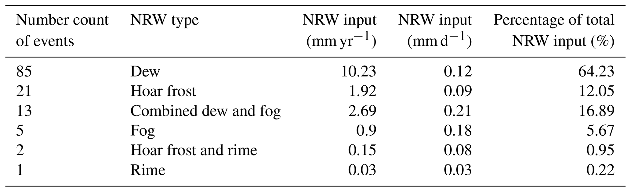HESS - Technical note: High-accuracy weighing micro-lysimeter system ...