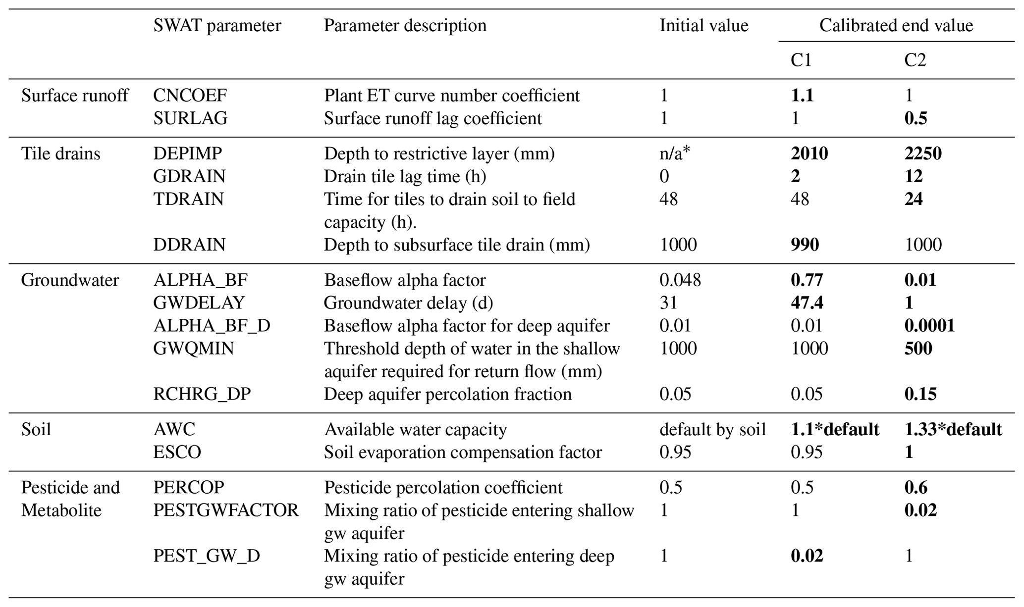 HESS - Technical note: Extending the SWAT model to transport chemicals through tile and ...