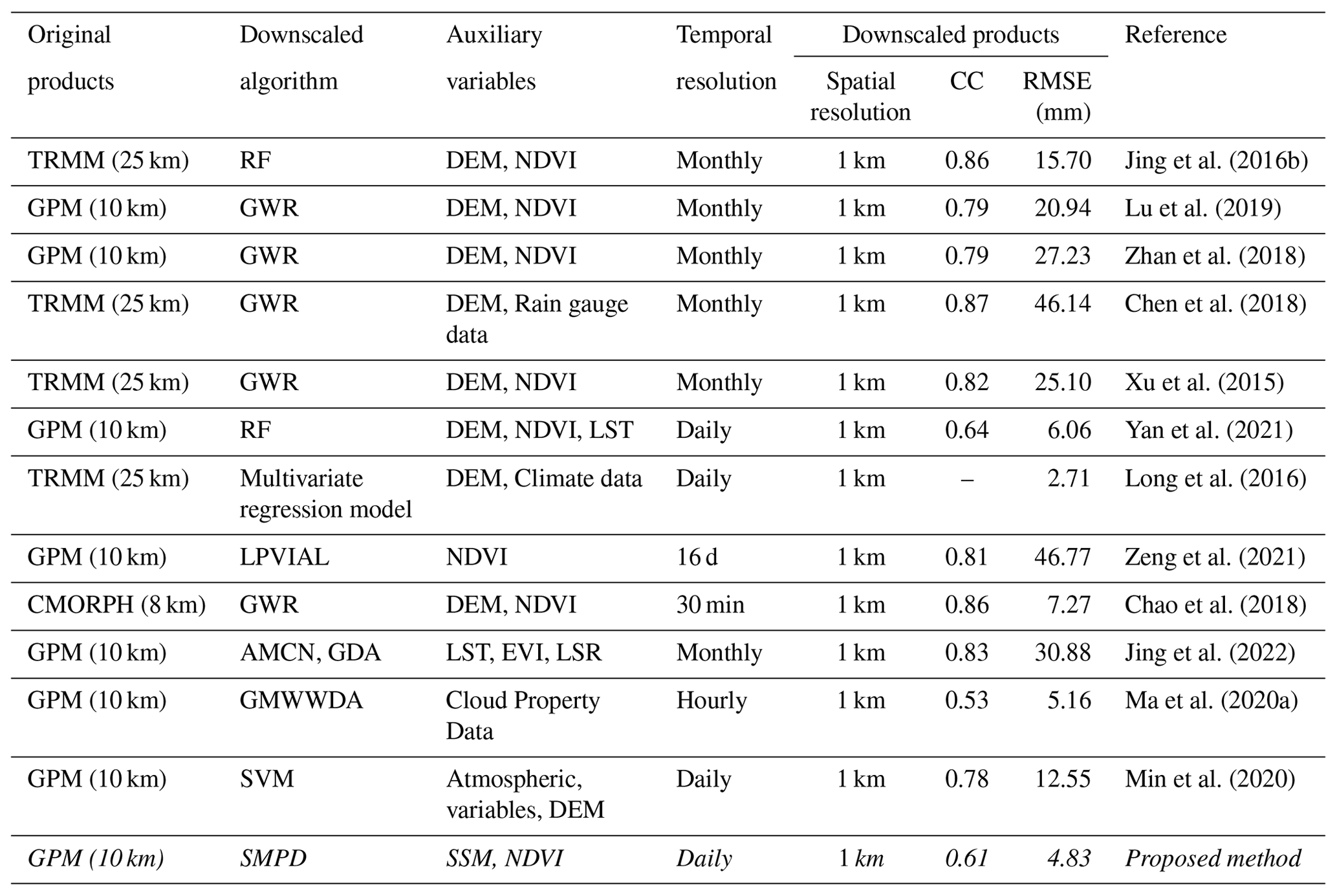 HESS - SMPD: a soil moisture-based precipitation downscaling method for high-resolution daily ...