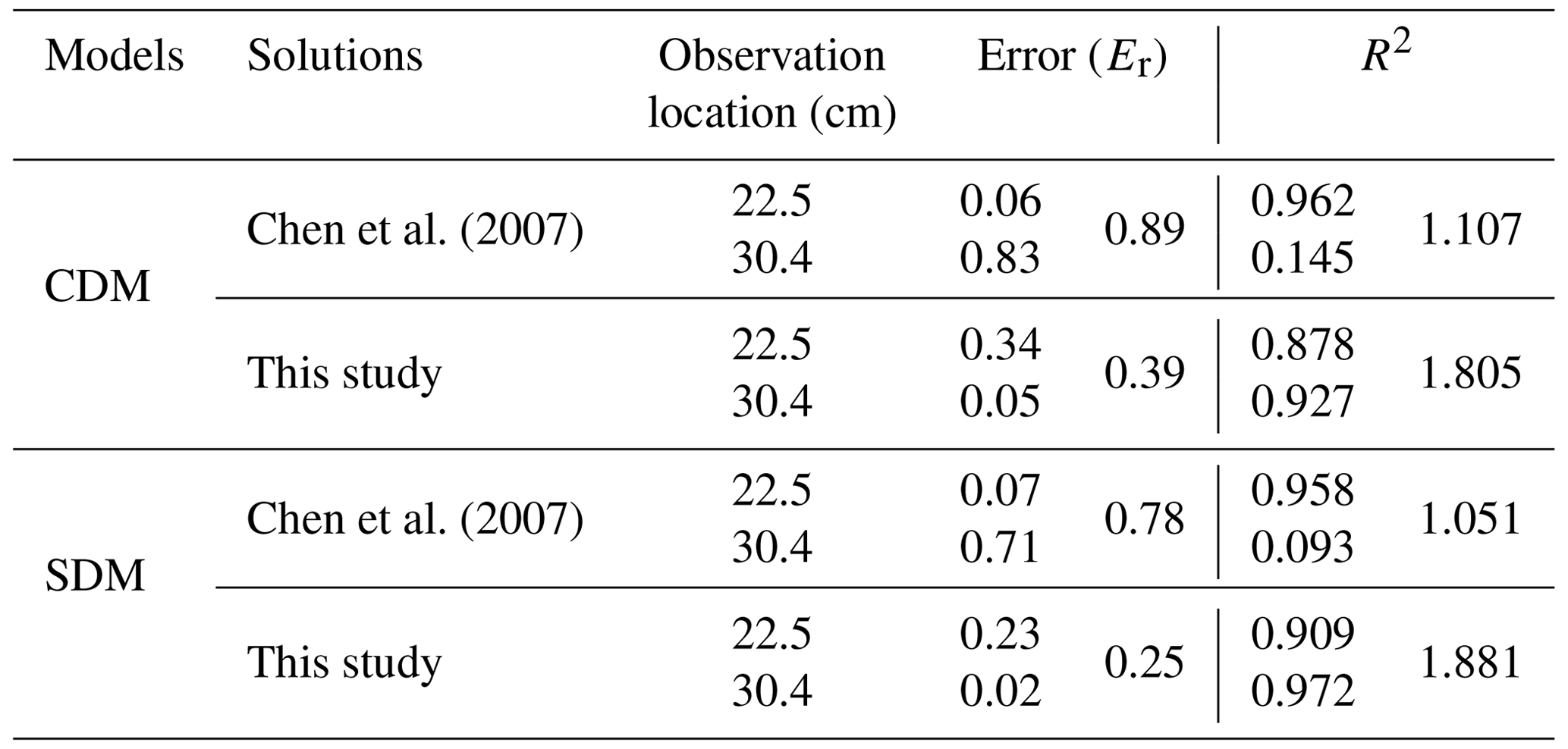 HESS - A general model of radial dispersion with wellbore mixing and ...