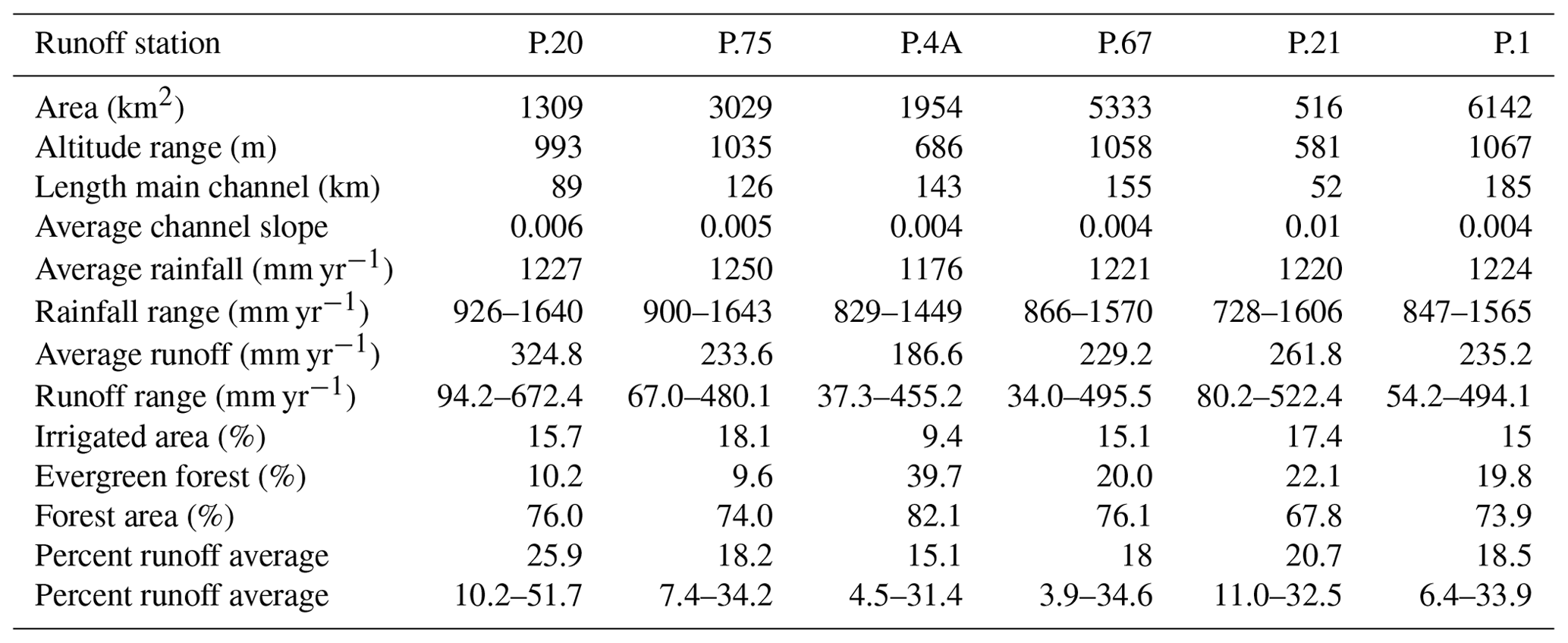 Hess Using Normalised Difference Infrared Index Patterns To Constrain Semi Distributed