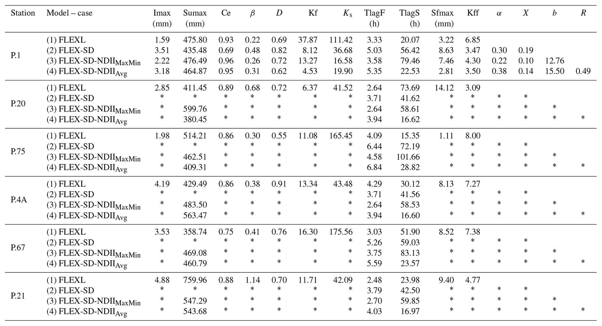 Hess Using Normalised Difference Infrared Index Patterns To Constrain Semi Distributed