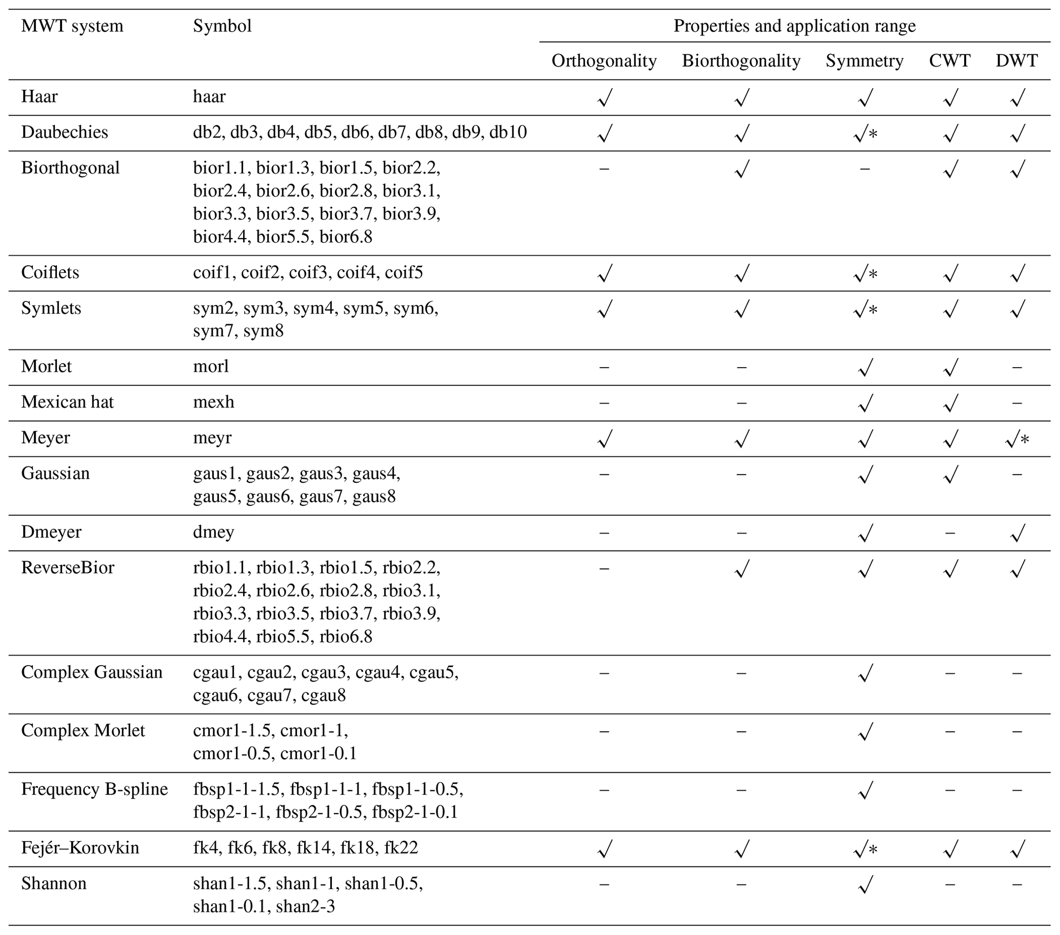 HESS - Study on a mother wavelet optimization framework based on change ...