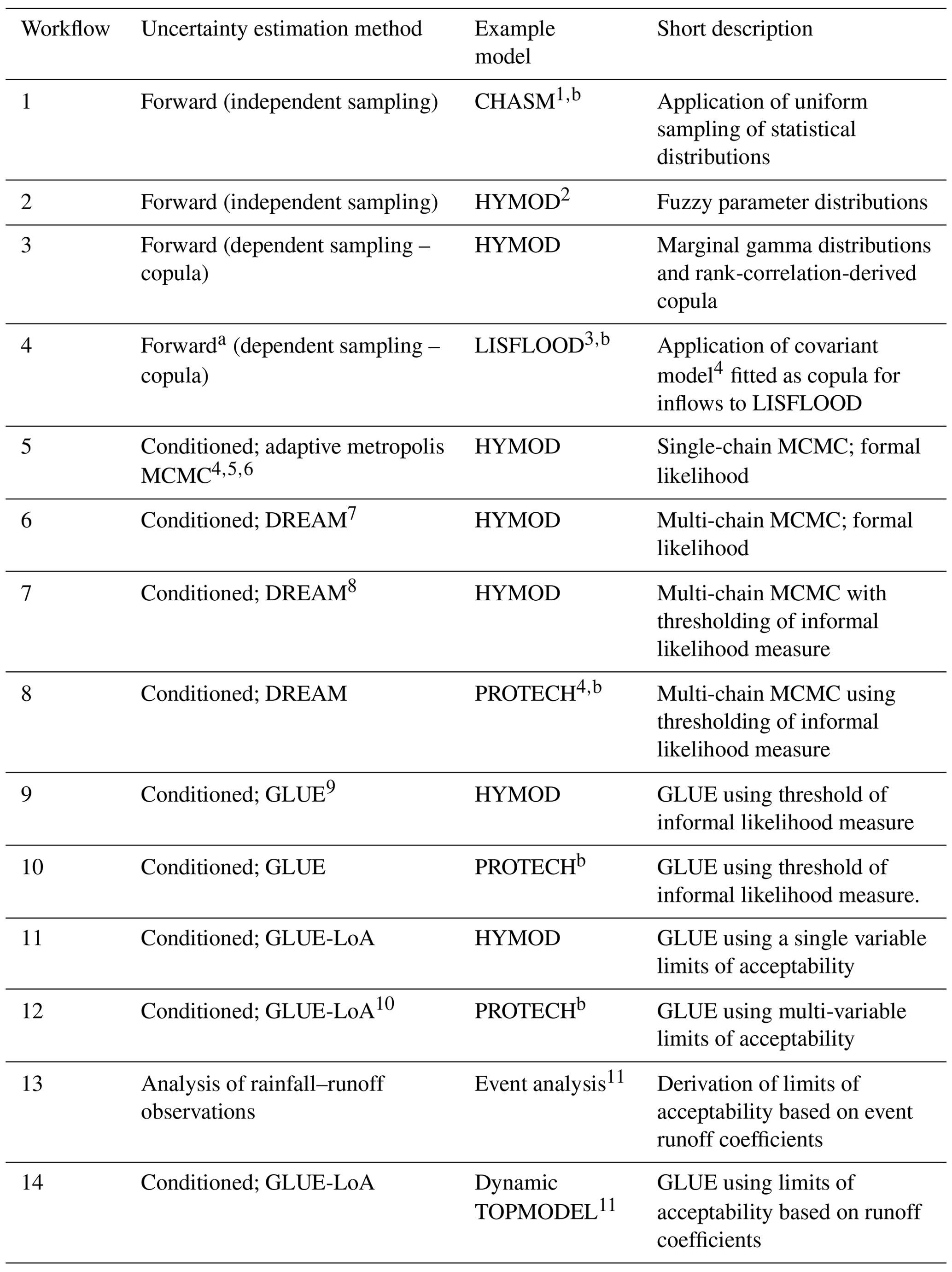 HESS - Technical note: The CREDIBLE Uncertainty Estimation (CURE ...