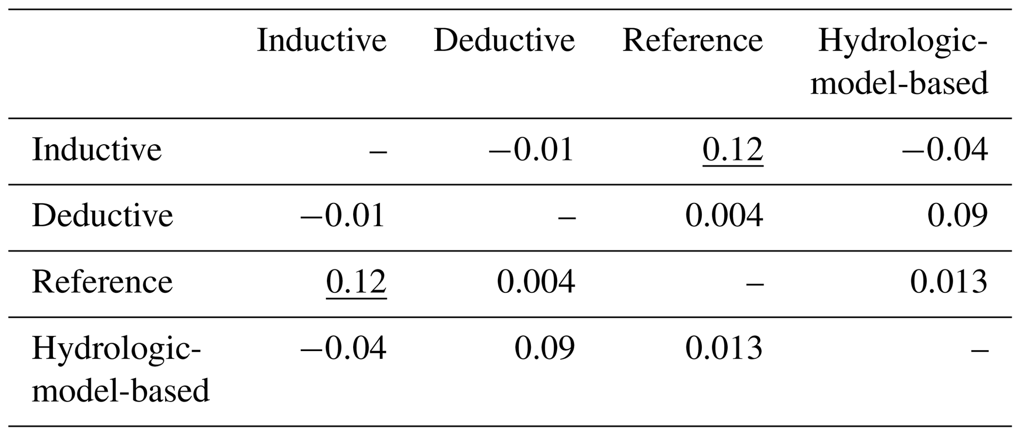 HESS - Advancing stream classification and hydrologic modeling of ...