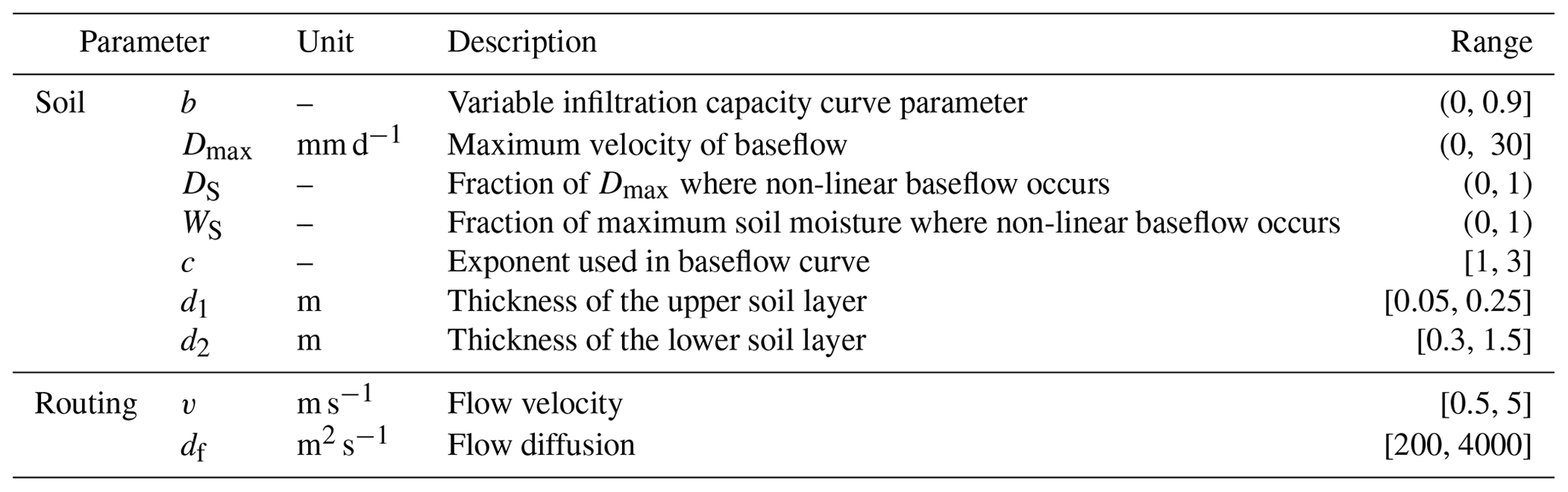 HESS - Calibrating macroscale hydrological models in poorly gauged and ...