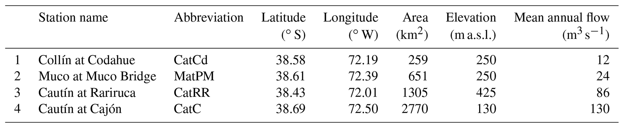 HESS - To what extent does river routing matter in hydrological modeling?