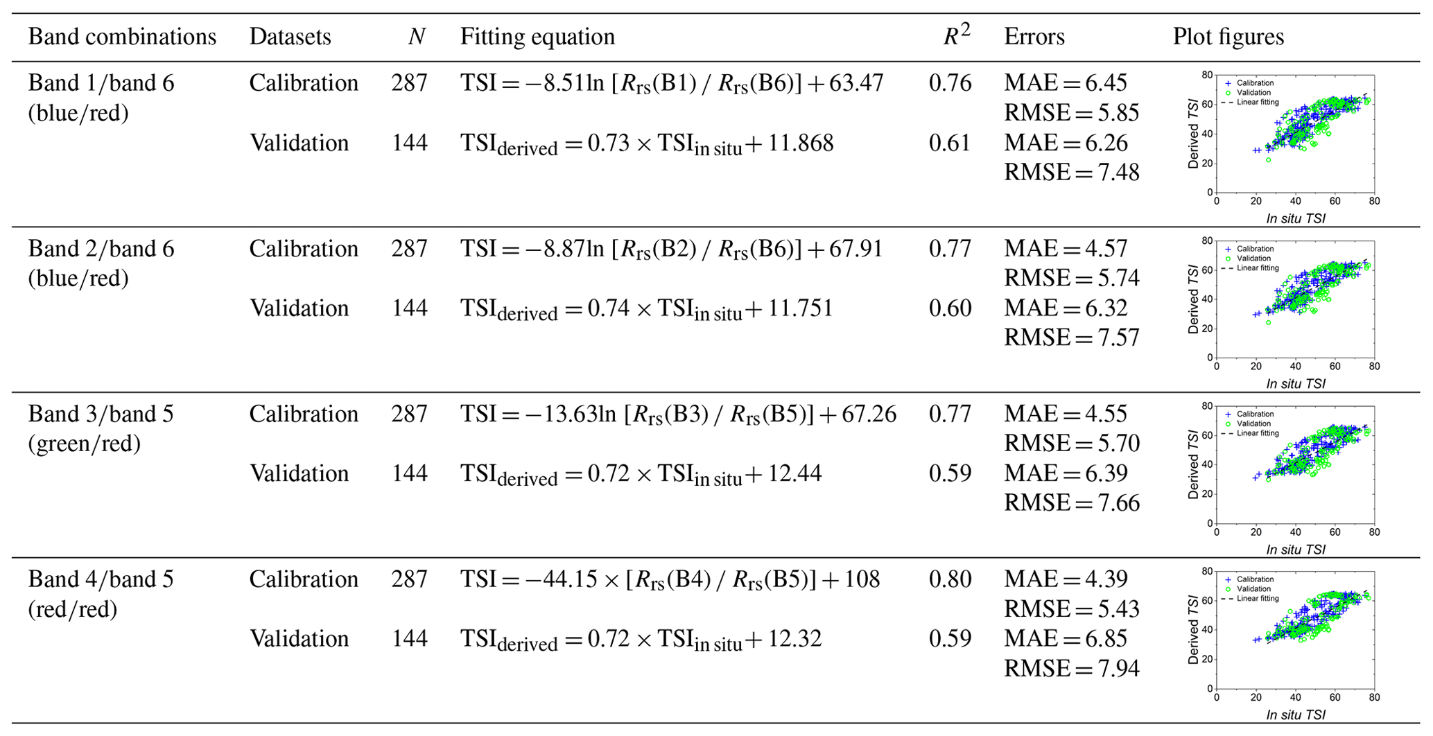 HESS - Remote quantification of the trophic status of Chinese lakes