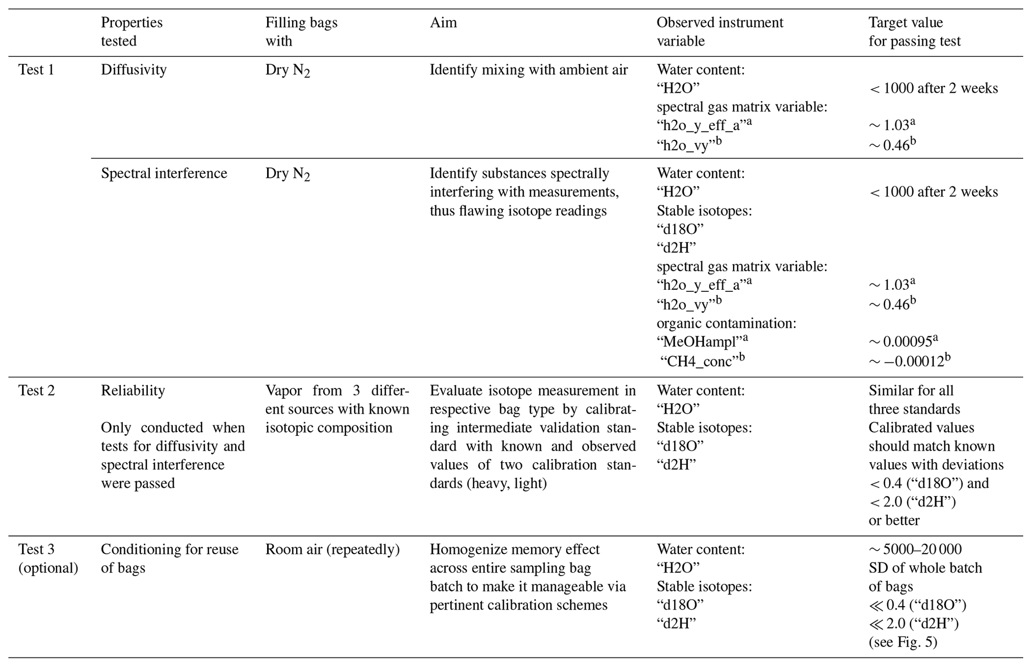 HESS - Technical note: Discrete in situ vapor sampling for subsequent ...