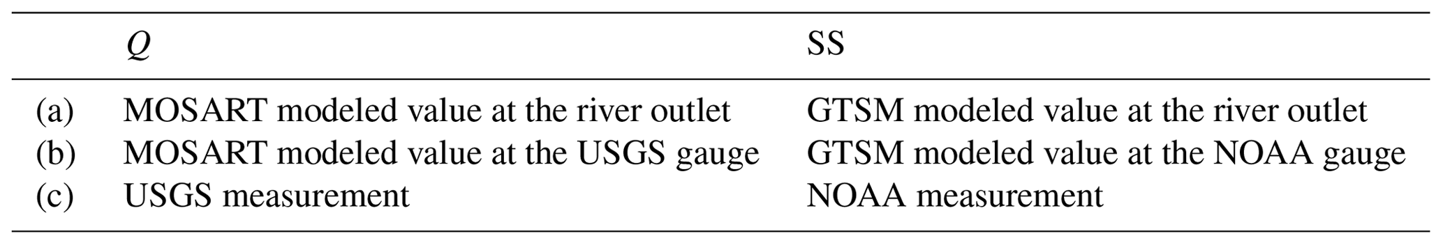 HESS - Understanding the compound flood risk along the coast of the ...