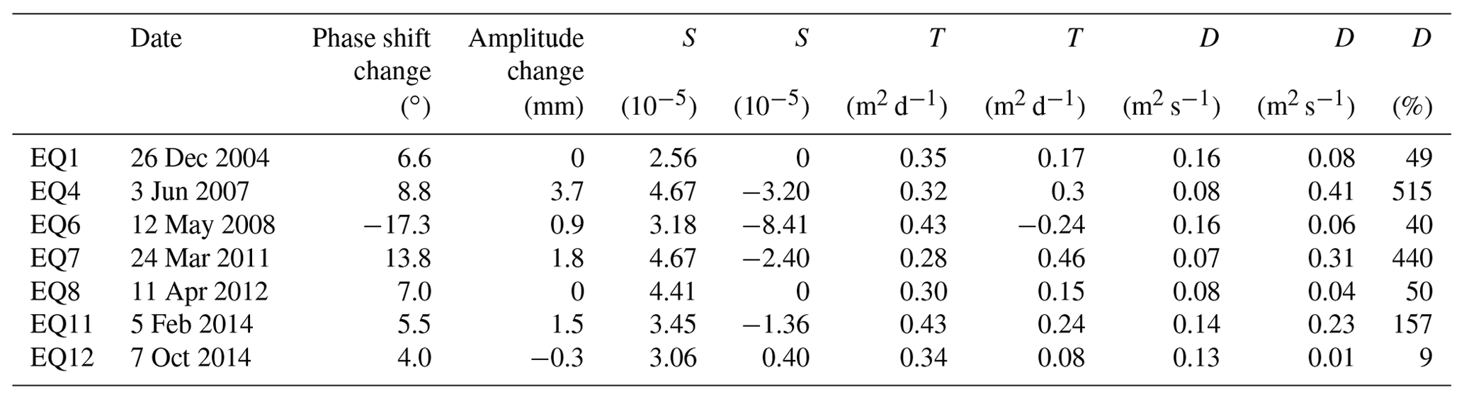 HESS - The origin of hydrological responses following earthquakes in a ...