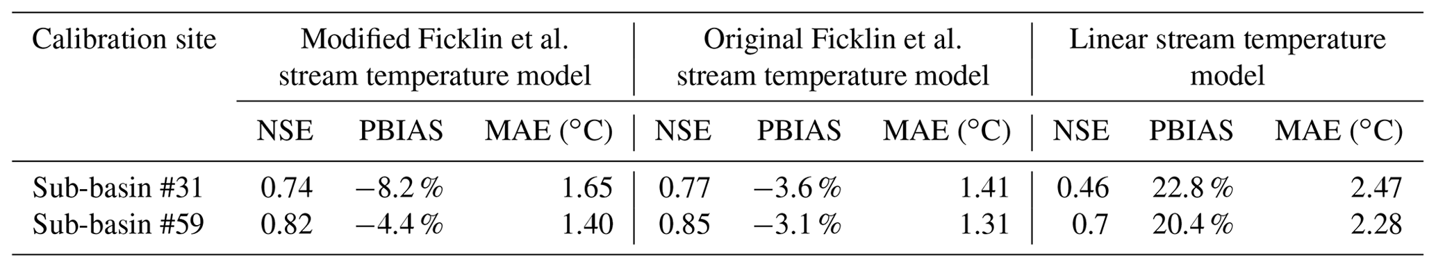 HESS - An improved model of shade-affected stream temperature in Soil ...