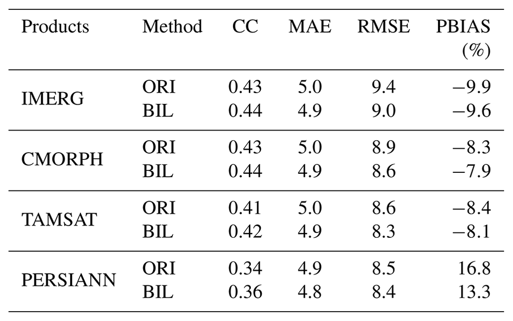 HESS - A D-vine copula-based quantile regression towards merging satellite precipitation ...
